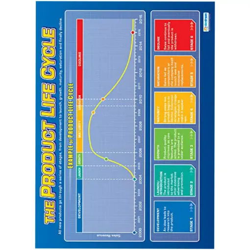 The Product Life Cycle Laminated Wallchart OBS-SG Education