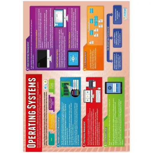 Computer Science Wallchart Posters for Schools | Educational Visual Aids-SG Education